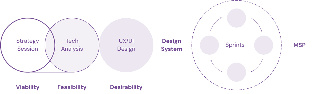 What is the difference between an MVP and an MSP?
