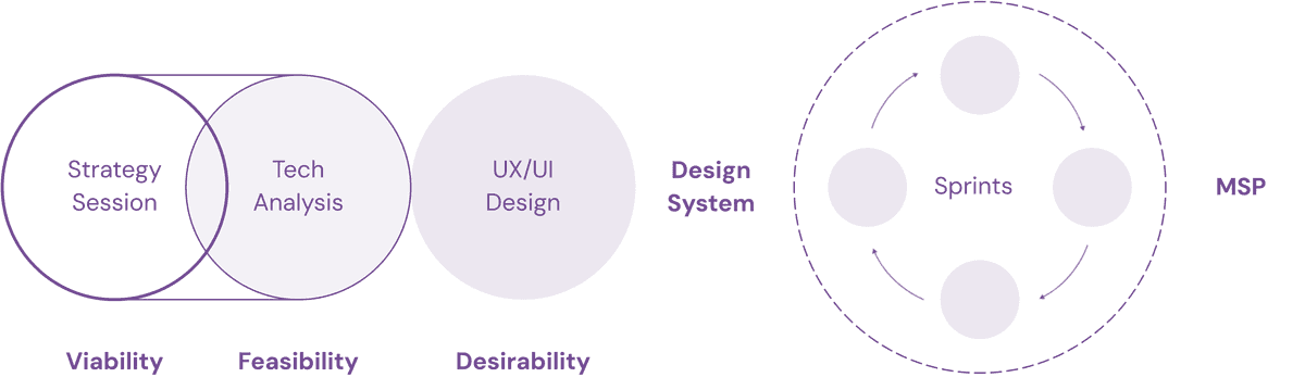 What is the difference between an MVP and an MSP?