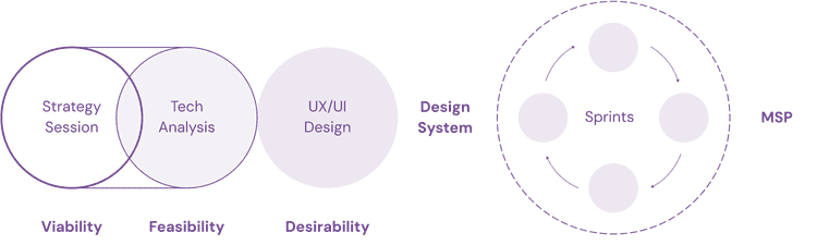 What is the difference between an MVP and an MSP?